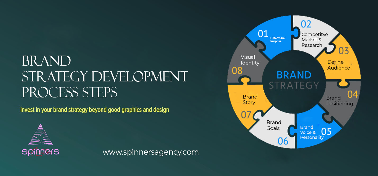 Brand Strategy Development Guide by Spinners Branding Agency